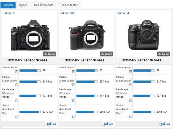 Nikon Df Review : Sensor Performance and Test Results - Daily Camera News