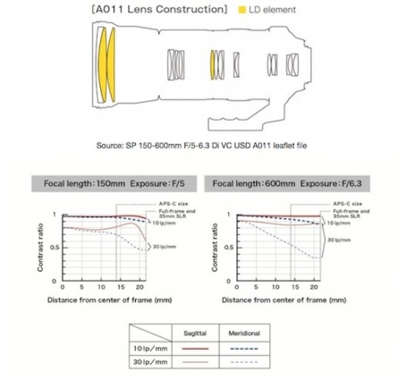 Tamron 150-600mm f/5-6.3 DI VC Lens Construction and MFT Charts
