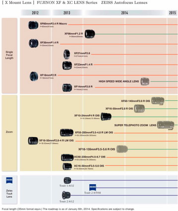 Fujifilm Updates X Mount Lens Roadmap for 2014-2015 - Daily Camera News