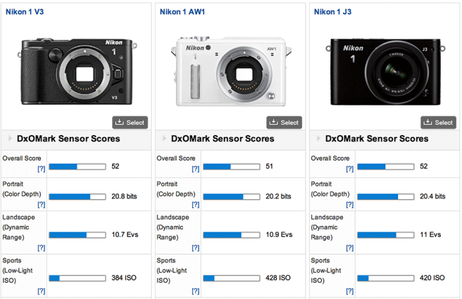 Nikon 1 V3 Review : Sensor Performance and Test Results - Daily Camera News