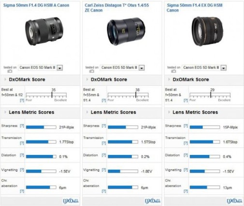 Sigma 50mm f/1.4 DG HSM Art Lens Review and Test Results