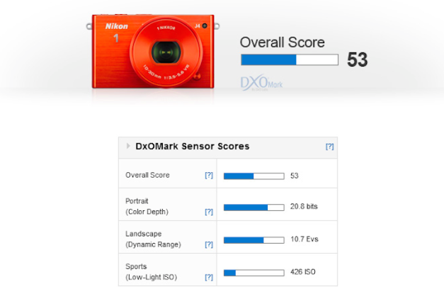 Nikon 1 J4 Review : Sensor Performance and Test Results - Daily Camera News