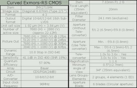Sony 2/3-inch Curved Sensor Camera with f/1.2 Lens Specs Leaked - Daily ...