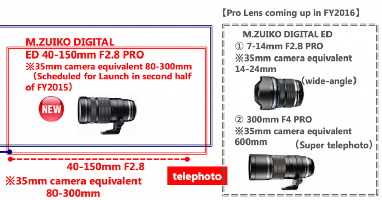 Olympus 2014-2015 PRO Lens Roadmap Officially Unveiled - Daily Camera News