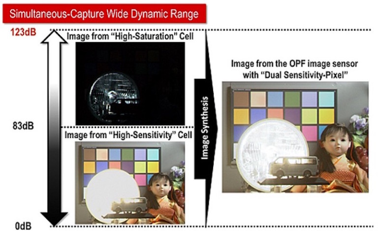 Panasonic Develops Organic Sensor with Global Shutter