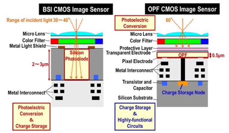 Panasonic Develops Organic Sensor with Global Shutter