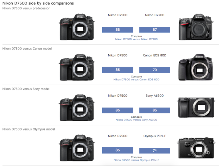 Nikon D7500 sensor test results - Daily Camera News