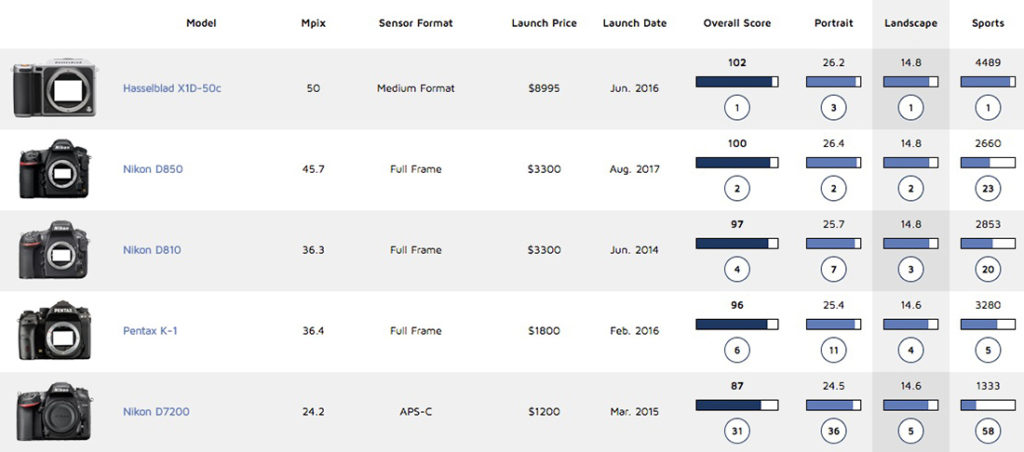 Hasselblad X1D medium format camera is the highest rated camera on ...