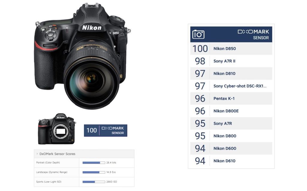 Nikon D850 Sensor Review : New King of DxOMark with 100 points - Daily ...
