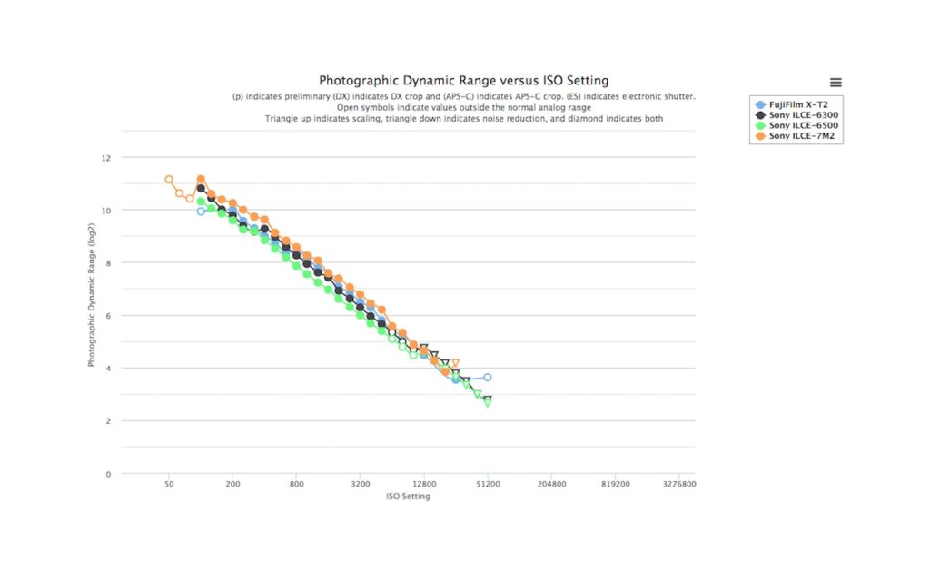 Sony A6500 Dynamic Range Results - Daily Camera News