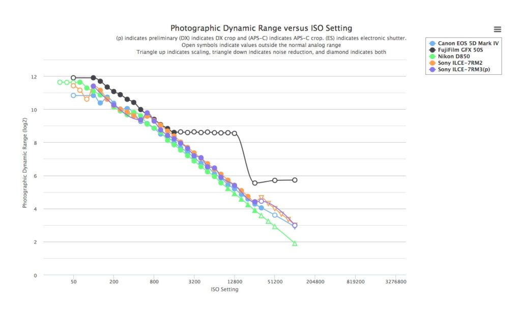 Sony A7R III Dynamic Range Results - Daily Camera News