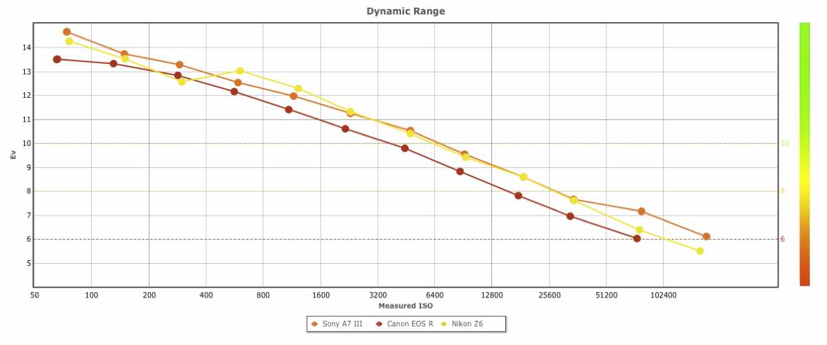 Canon EOS R Sensor Review and Test Results - Daily Camera News