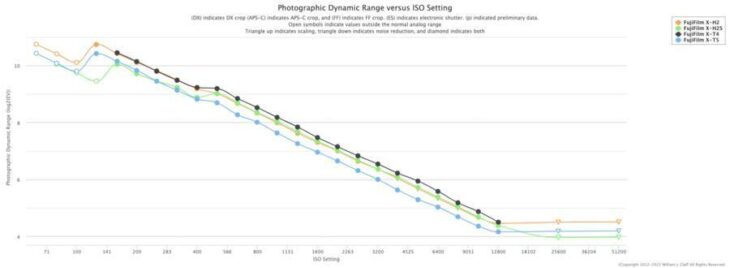 Fujifilm X-T5, X-T4, X-H2S, and X-H2 Dynamic Range Comparison - Daily ...